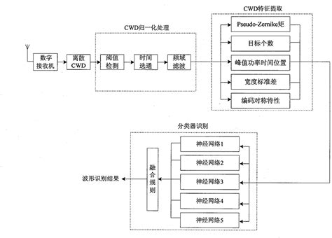 Poly Phase Code Radar Signal Waveform Automatic Identification Method
