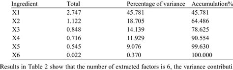 Total Variance Interpretation Download Scientific Diagram