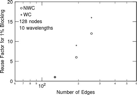 Figure From Routing And Wavelength Assignment In All Optical Networks Semantic Scholar