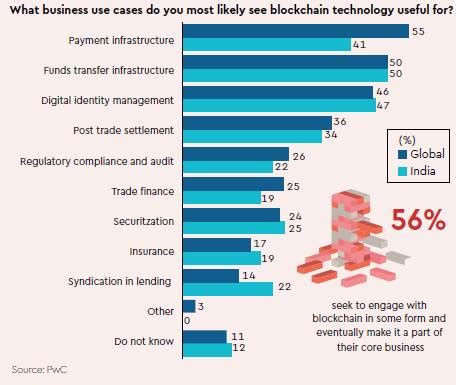 Banks See Huge Blockchain Tech Potential Banking Finance News The Financial Express