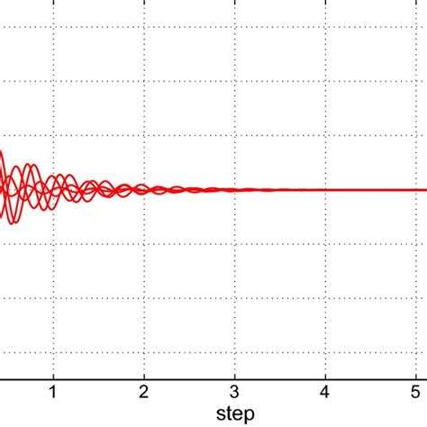 Evolution Of Synchronization Error φp2tdocumentclass 12pt Minimal