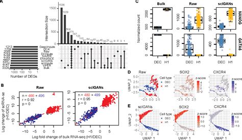 Figure 4 From Single Cell Rna Seq Imputation Using Generative Adversarial 1 Networks 2