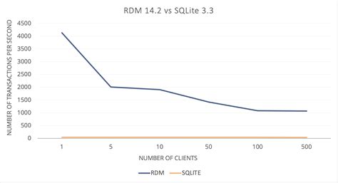 Raima Announces Release Of Raima Database Manager RDM V14 2 A