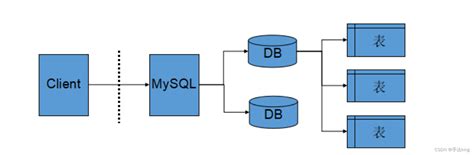 【mssql】数据库基础 And 库的基本操作 Csdn博客