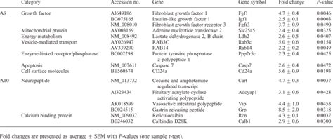Validation Of Microarray Results By Real Time Pcr On Rna Samples