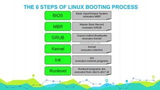 Linux Booting Process Ppt