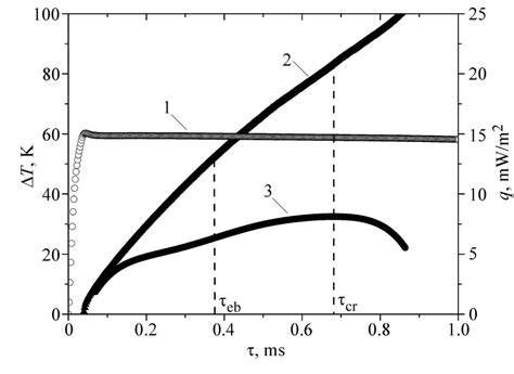 Experimental Time Dependences Of The 1 Generated Heat Flux 2