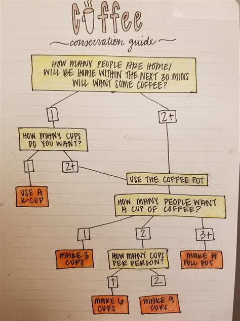 Coffee Simple Flowchart Example