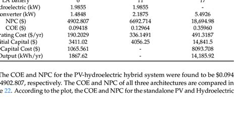 Optimized Hybrid Renewable Energy Architectures Download Scientific Diagram