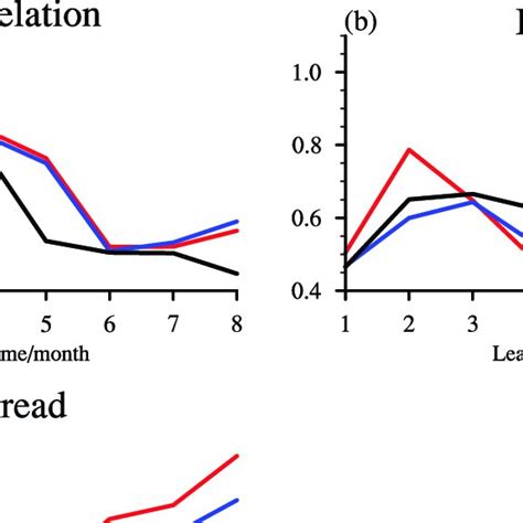 Evolution Of The Niño 3 Index Correlation Between The Cnop1csvs Scheme Download Scientific