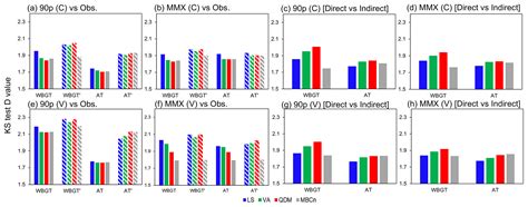 Esd Direct And Indirect Application Of Univariate And Multivariate Bias Corrections On Heat
