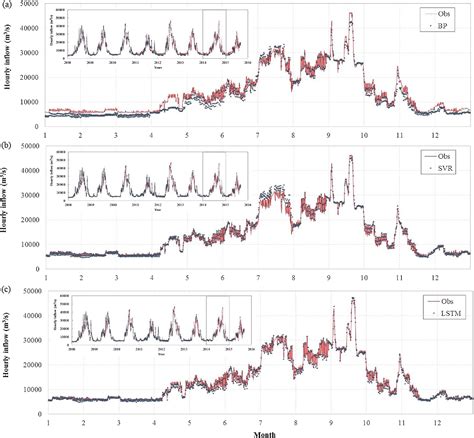 Figure 10 From Modeling And Simulating Of Reservoir Operation Using The Artificial Neural