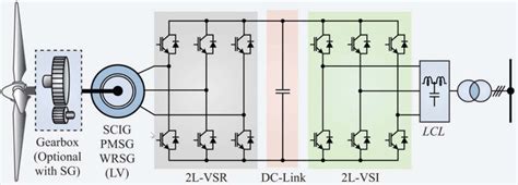 Grid Connected Wind Turbine System With A Back To Back BTB DC Link Download Scientific