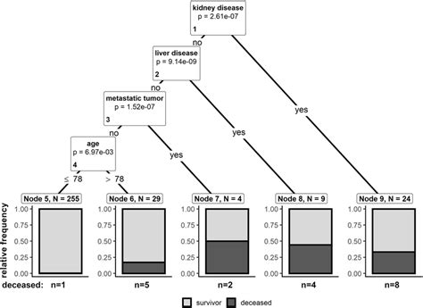 Conditional Inference Tree The Tree Was Fitted Based On Age Gender