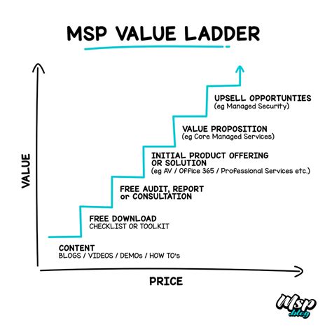 Build An Msp That People Want To Buy And You Want To Keep Implement The ‘msp Machine Method