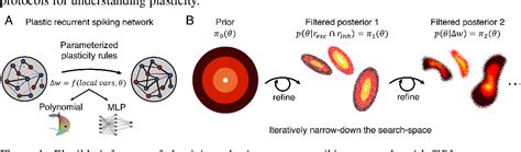 Figure 5 From Meta Learning Families Of Plasticity Rules In Recurrent Spiking Networks Using