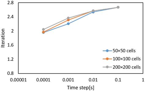 Computational Efficiency Of 2d Poroelastic Problem Download Scientific Diagram