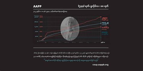 Dvb အာဏာသိမ်းစစ်အုပ်စု အကြမ်းဖက်သတ်ဖြတ်မှုကြောင့် အပြစ်မဲ့ကျဆုံးပြည်သူ ၂၀၉၀ ကျော်ရှိ လာ