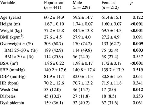 Clinical Characteristics Based On Sex Download Scientific Diagram