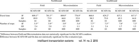 Results Of Statistical Testing Download Table