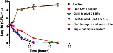 The Time Kill Assay Of Free Cm11 Cm11 Loaded Cs Nps Cm11 Loaded