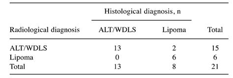 Magnetic Resonance Imaging Assessment Of Lipomatous Soft Tissue Tumors Abstract Europe Pmc