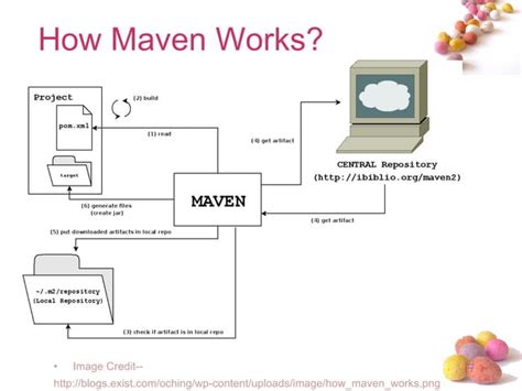 Maven Introduction Ppt Programming Languages Computing