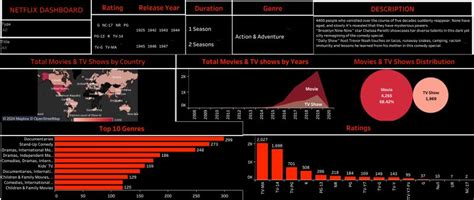 Madhurya Jagadeesh Cspo® On Linkedin Netflix Tableau Datainsights
