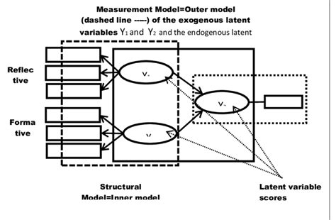 Reflective And Formative Models Source Own Preparation With Download Scientific Diagram