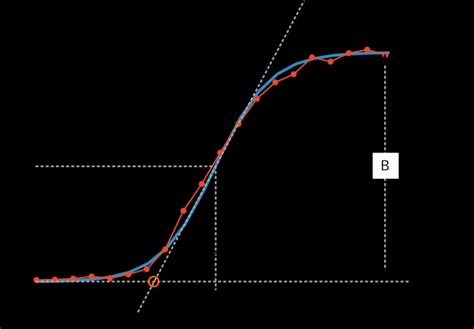 Sigmoid Fit Of An Ecap Amplitude Growth Function Download Scientific