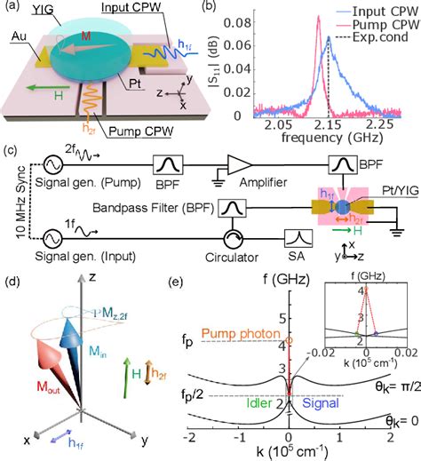 Figure 1 From Electrical Detection Of Parallel Parametric Amplification And Attenuation In
