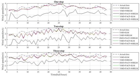 Hybrid Short Term Wind Speed Forecasting Using Variational Mode Decomposition And A Weighted