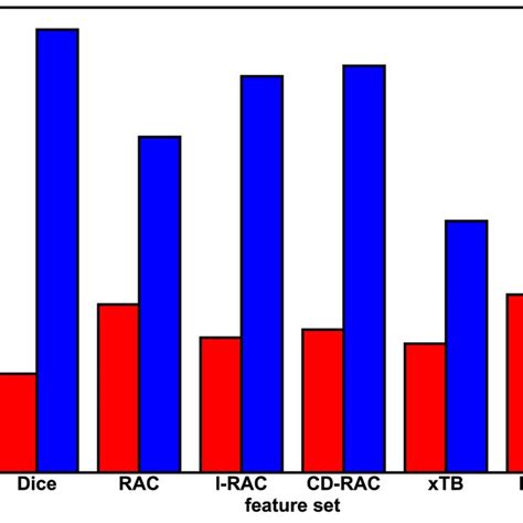 The Test Set Performance Of Anns Trained On Different Feature Sets In