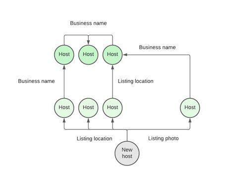 Graph Machine Learning at Airbnb 在线工具