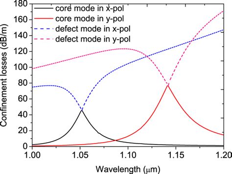 Confinement Losses Spectra Of Core Modes And Defect Core Modes As A