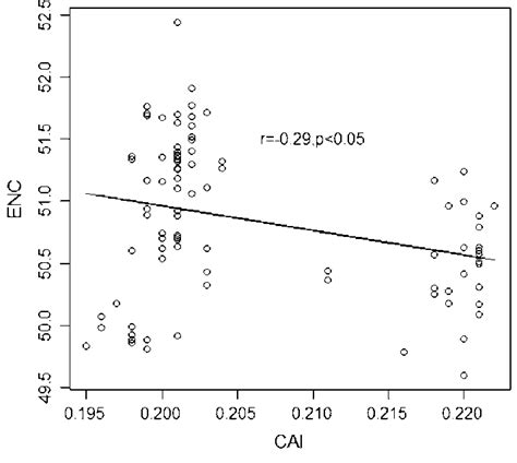 Correlation Between Cai And Enc Values Of Hav Orfs Download