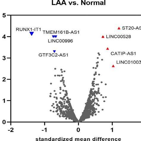 Volcano Plot Of Differentially Expressed LncRNAs The Most Highly