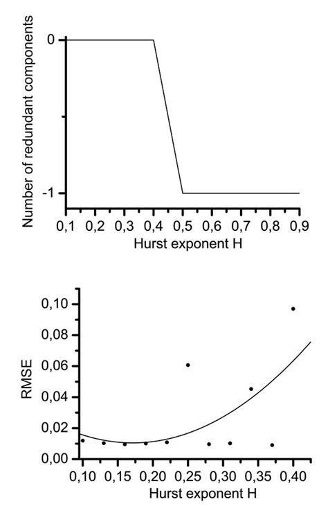 Hurst Exponent Selection A Relationship Between The Hurst Exponent