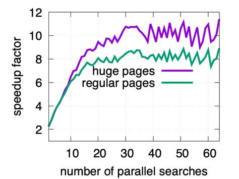 How Far Can You Scale Interleaved Binary Searches Daniel Lemires Blog