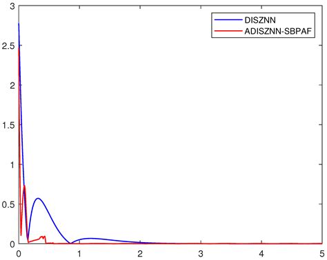 An Accelerated Dual Integral Structure Zeroing Neural Network Resistant To Linear Noise For