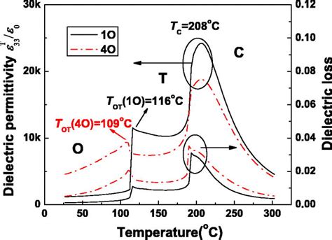 Temperature Dependence Of Dielectric Permittivity And Dielectric Loss
