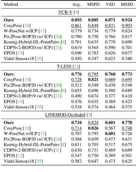 table 1 from coupled iterative refinement for 6d multi object pose estimation semantic scholar