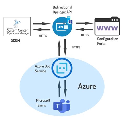 Architecture Of The Scom Connector For Microsoft Teams