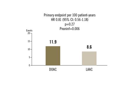 Left Atrial Appendage Closure Vs Oral Anticoagulation For Atrial Fibrillation
