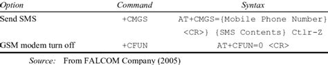 At Commands For Sending Sms And Gsm Modem Turn Off Download Table