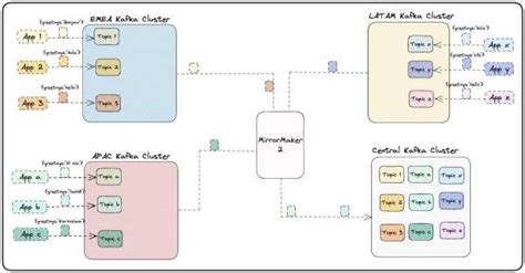 Demystifying Kafka Mirrormaker 2 Use Cases And Architecture Red Hat