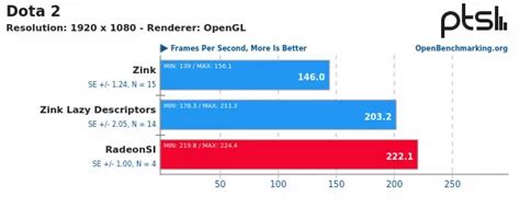 Zink Opengl On Vulkan Ready To Switch To Lazy Descriptors Big Performance Win Phoronix