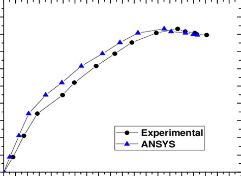 Load Deflection Relation Comparison For Ansys And Experimental Bending