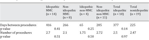Table 1 From The Efficacy Of Mitomycin C In The Treatment Of Laryngotracheal Stenosis Results