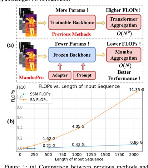 MambaPro Multi Modal Object Re Identification With Mamba Aggregation And Synergistic Prompt